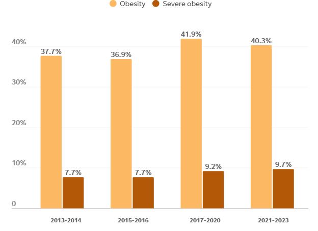 How the US obesity rate has evolved over the past decade, explained in ...